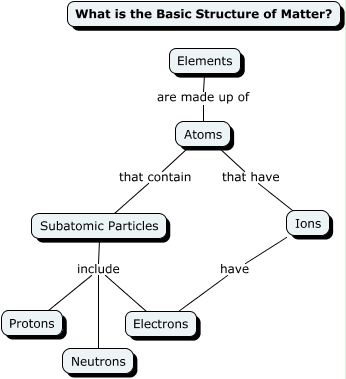Basic Structure of Matter - What is the basic structure of matter?